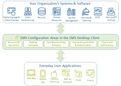 What Are the EMS Software Components and What Do They Do?