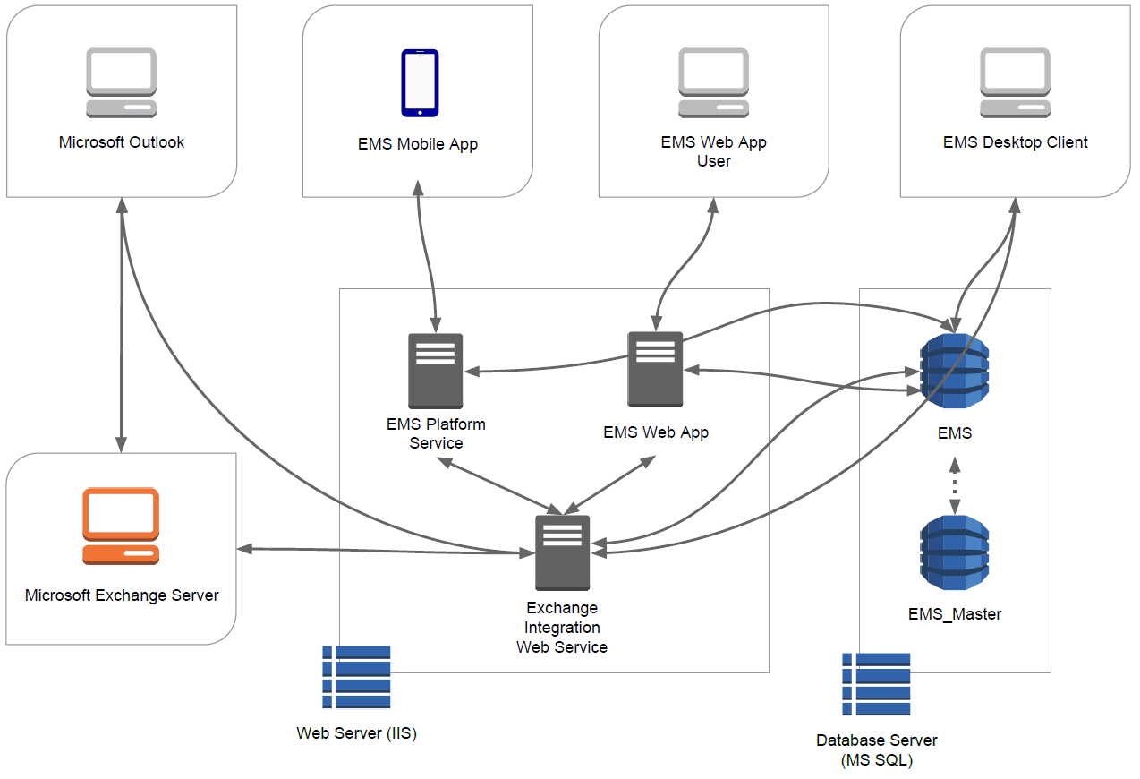 System Architecture for Web App