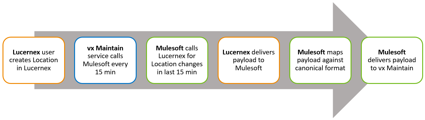 Lucernex and vx Maintain Integration